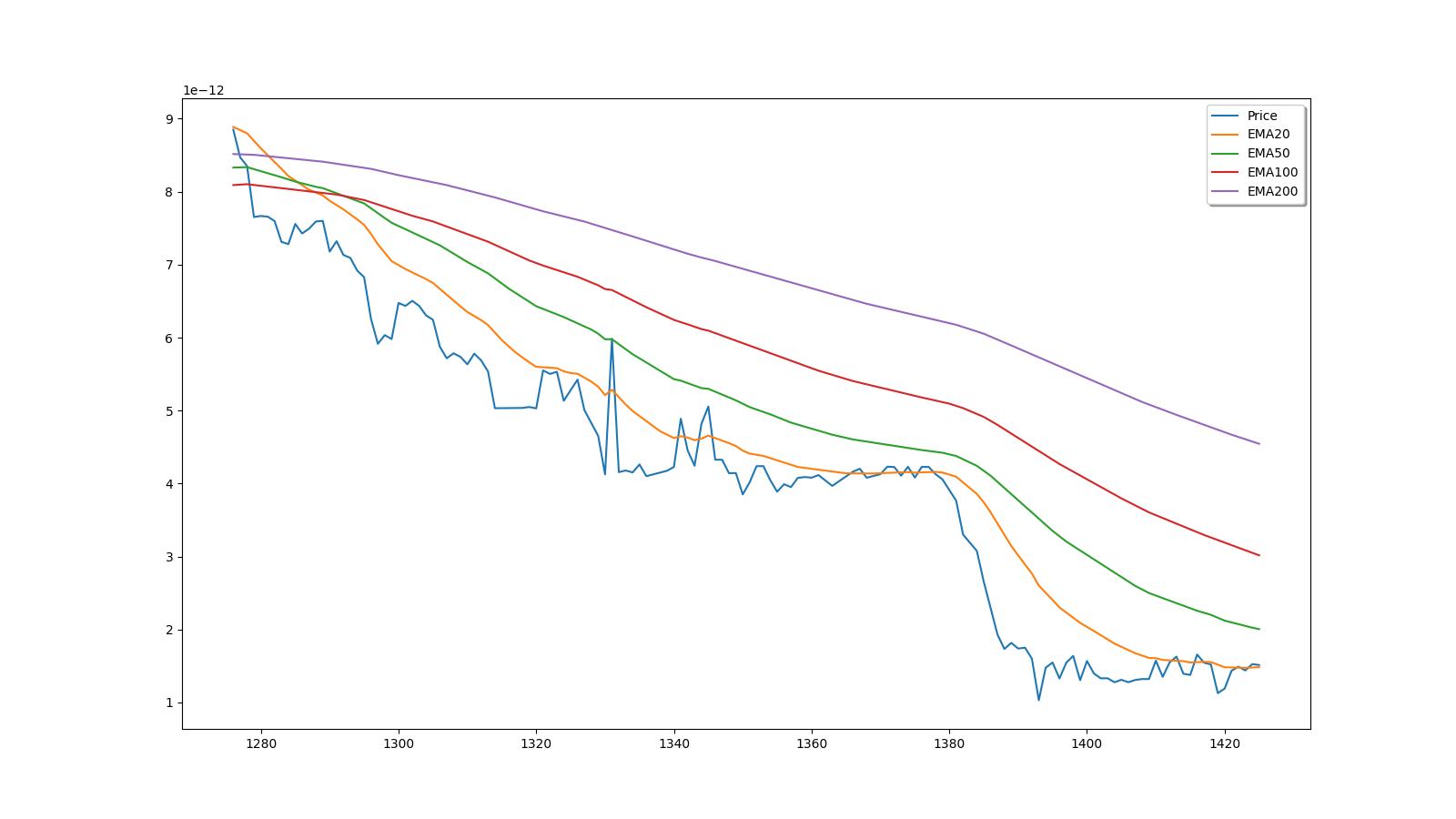 Qatar 2022 Exponential Moving Averages