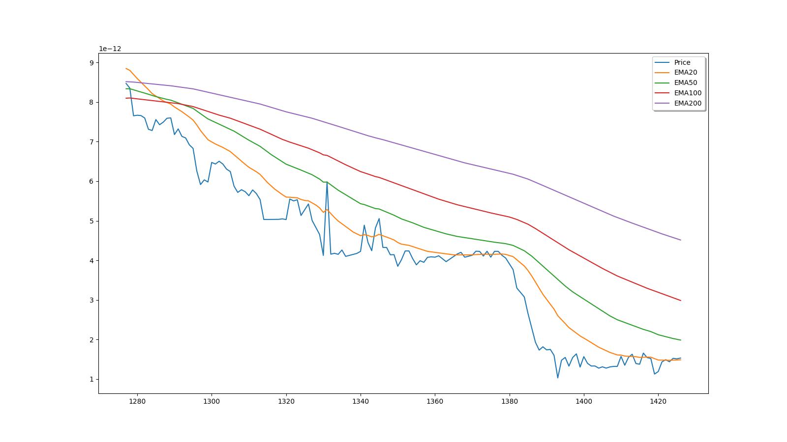 Qatar 2022 Exponential Moving Averages