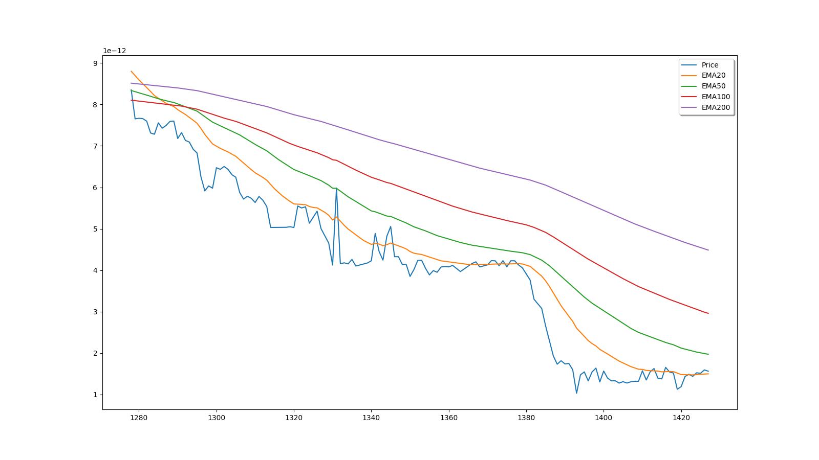Qatar 2022 Exponential Moving Averages
