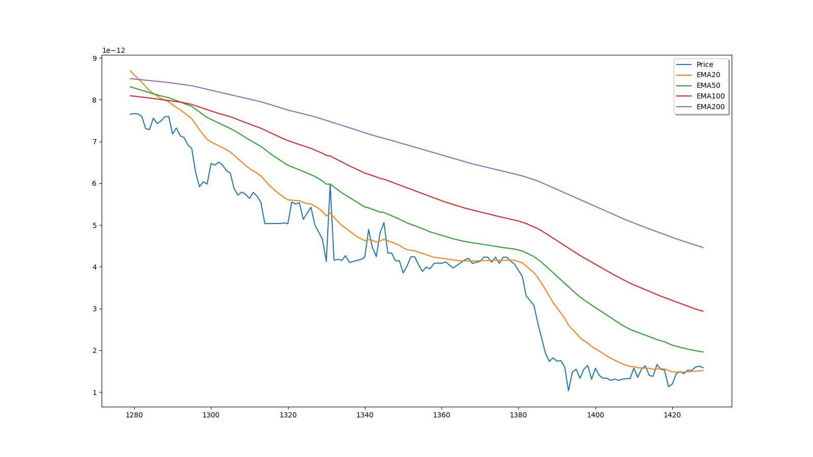 Qatar 2022 Exponential Moving Averages