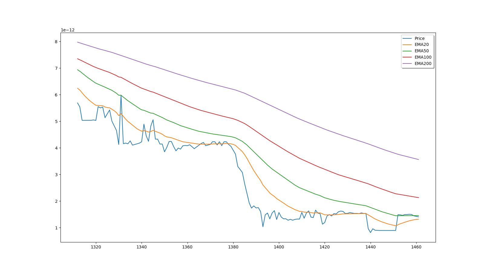 Qatar 2022 Exponential Moving Averages