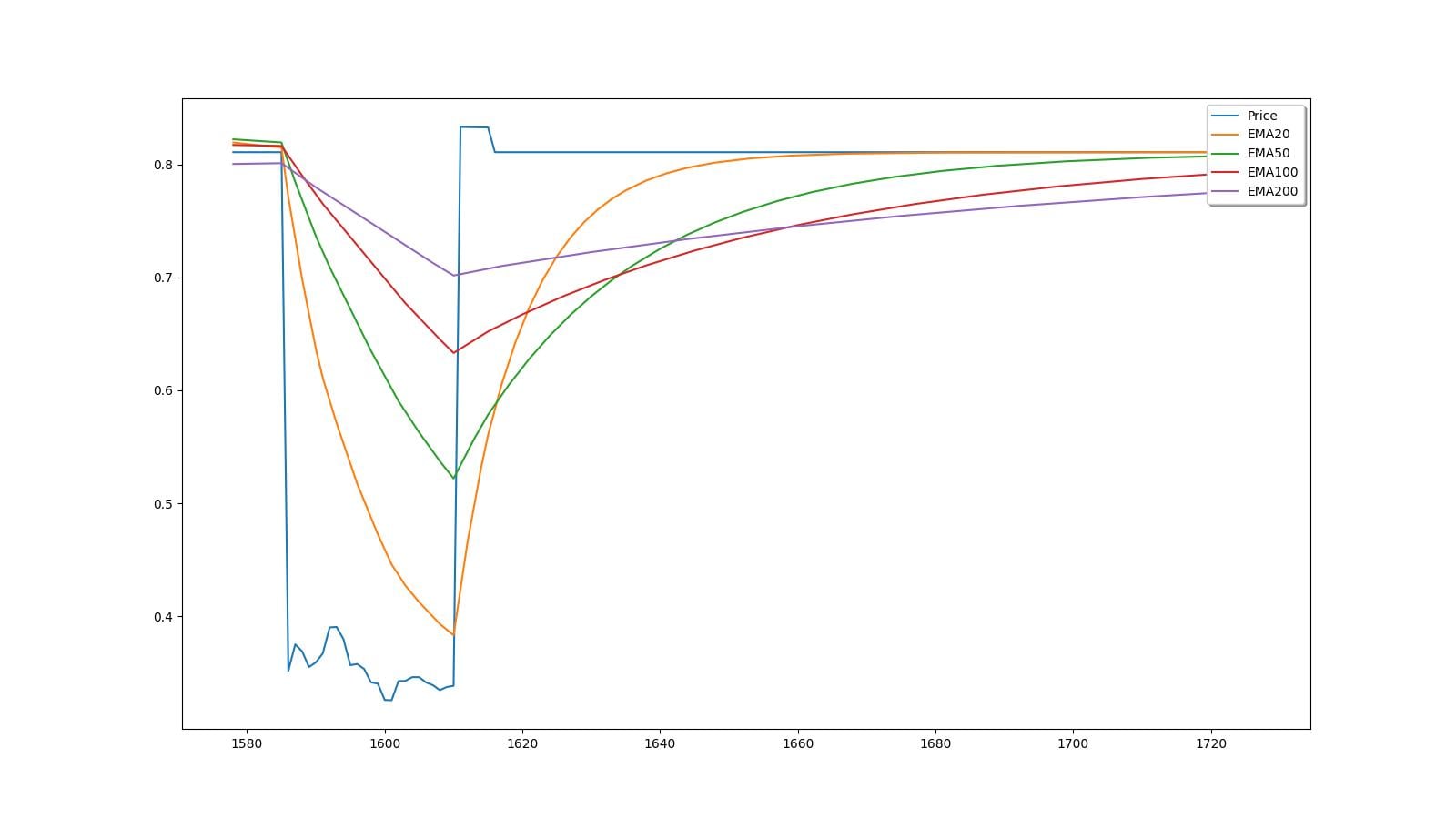 Qawalla Token Exponential Moving Averages
