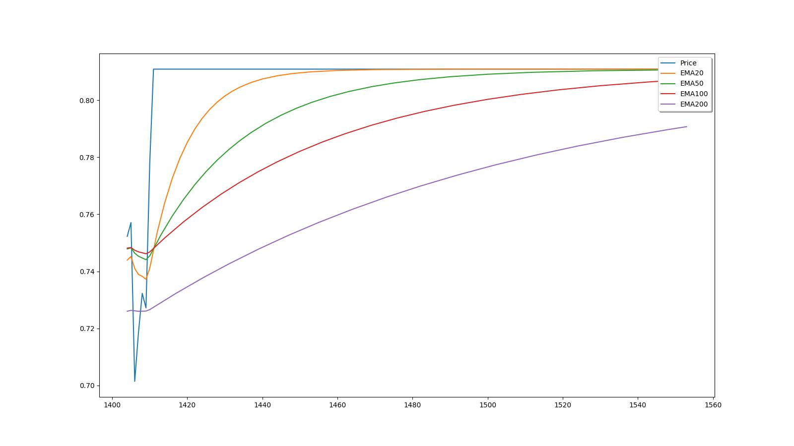 Qawalla Token Exponential Moving Averages