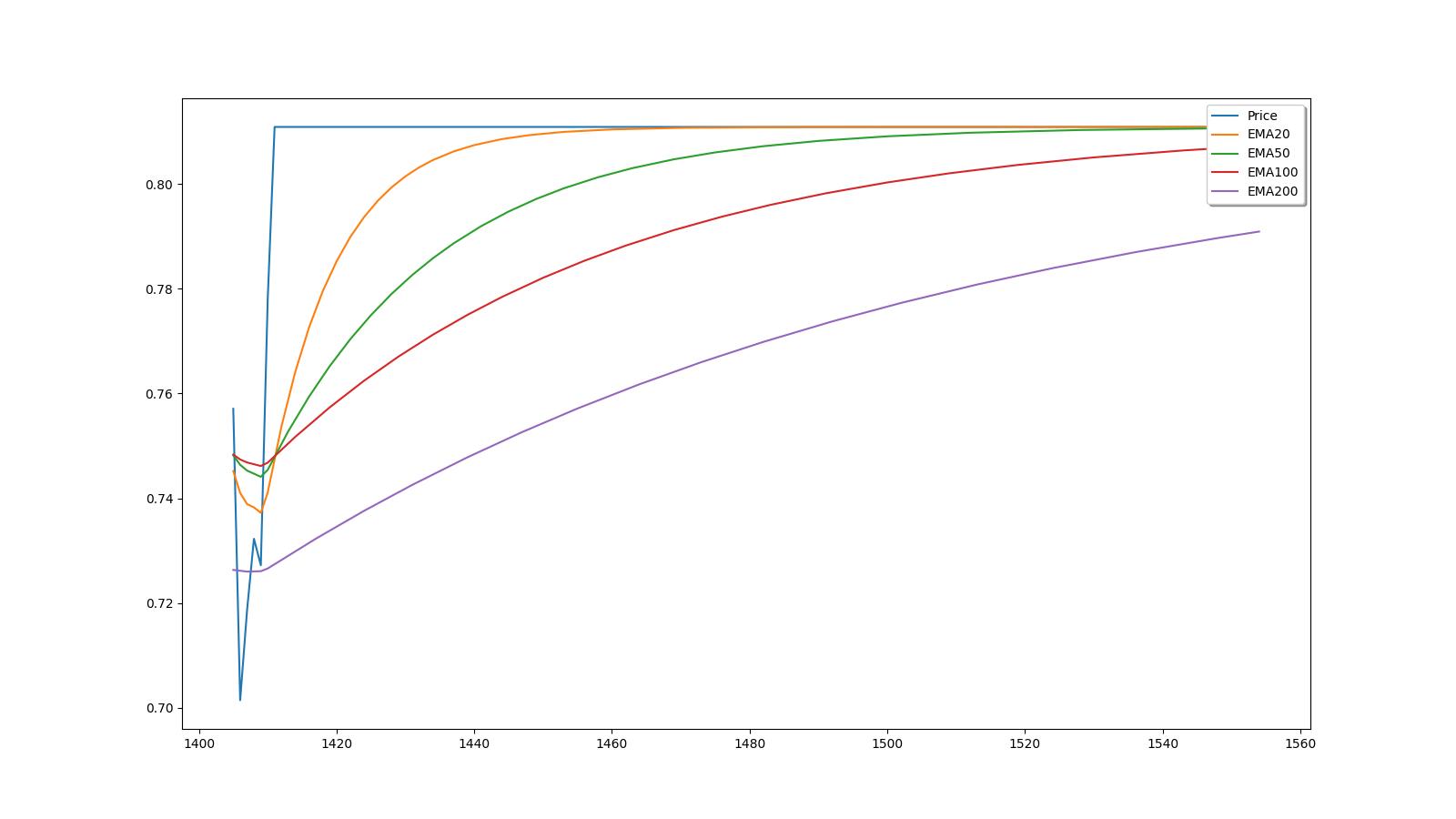 Qawalla Token Exponential Moving Averages