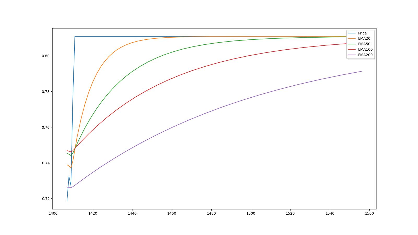 Qawalla Token Exponential Moving Averages