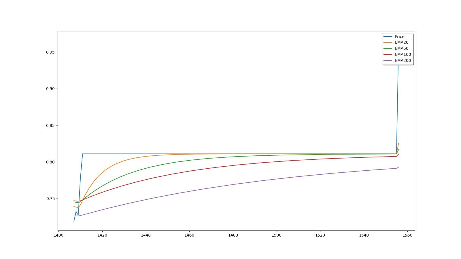 Qawalla Token Exponential Moving Averages