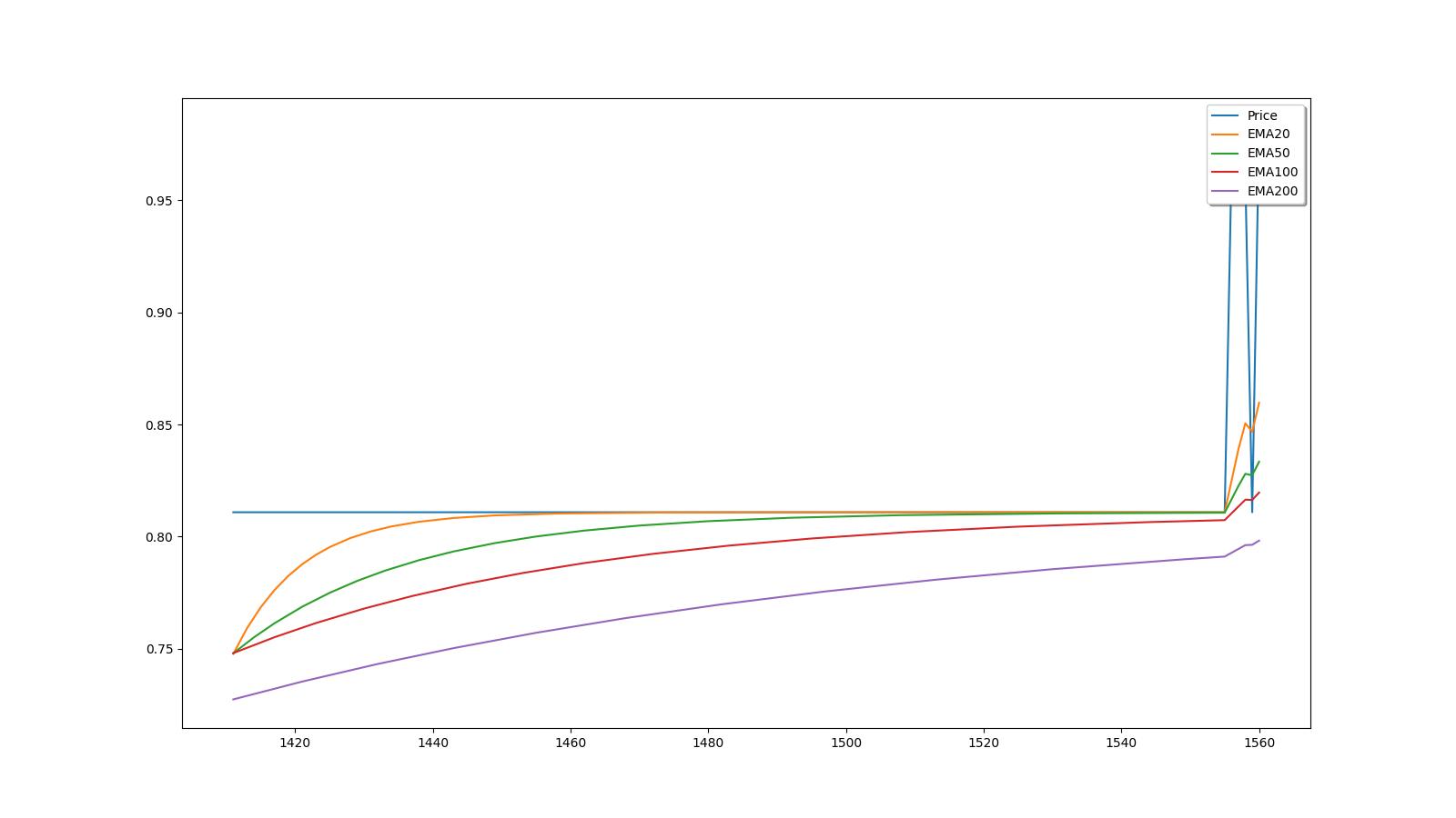 Qawalla Token Exponential Moving Averages