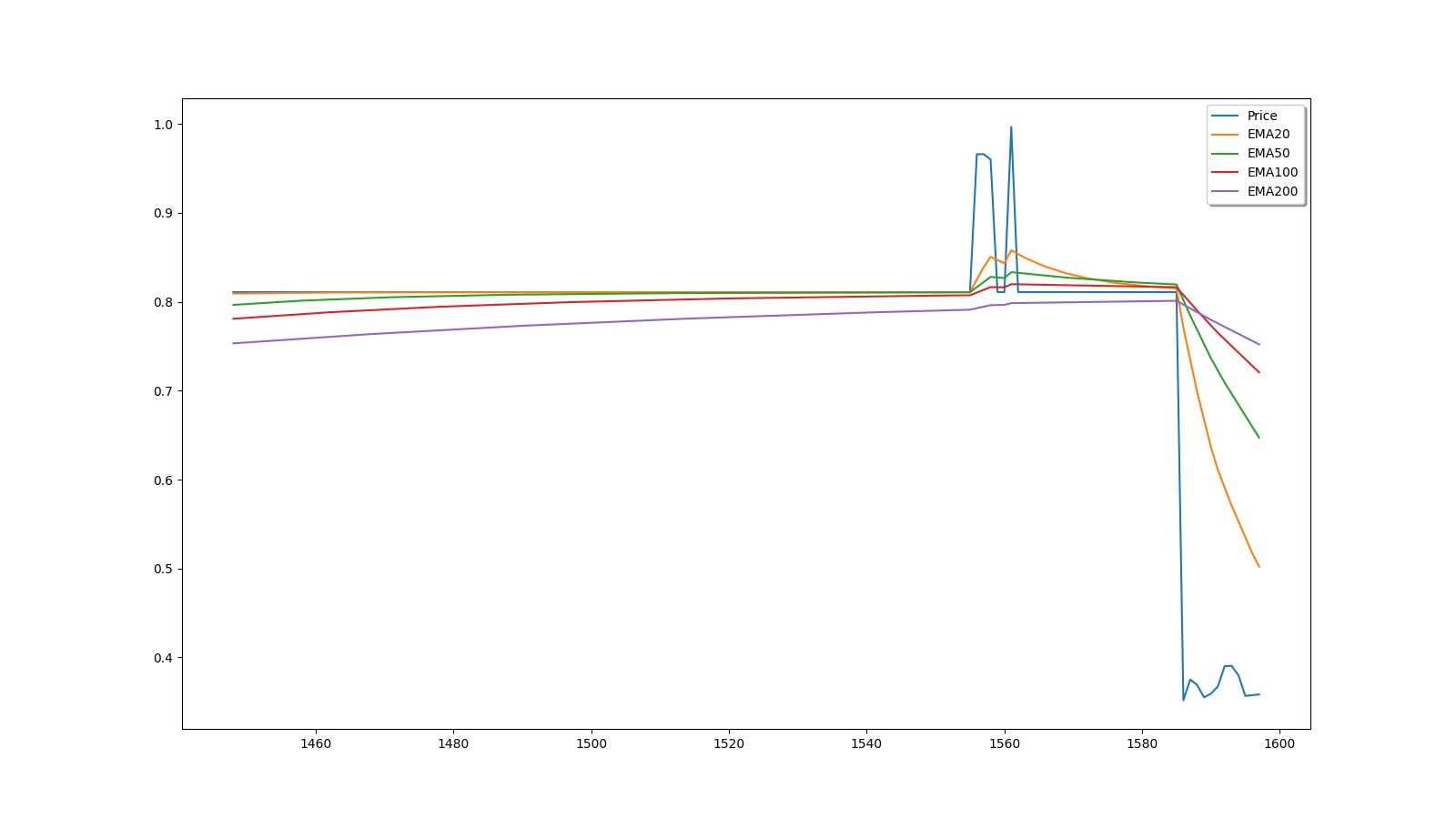 Qawalla Token Exponential Moving Averages