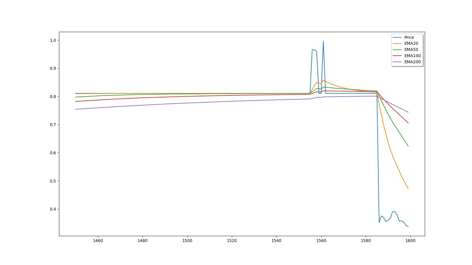Qawalla Token Exponential Moving Averages