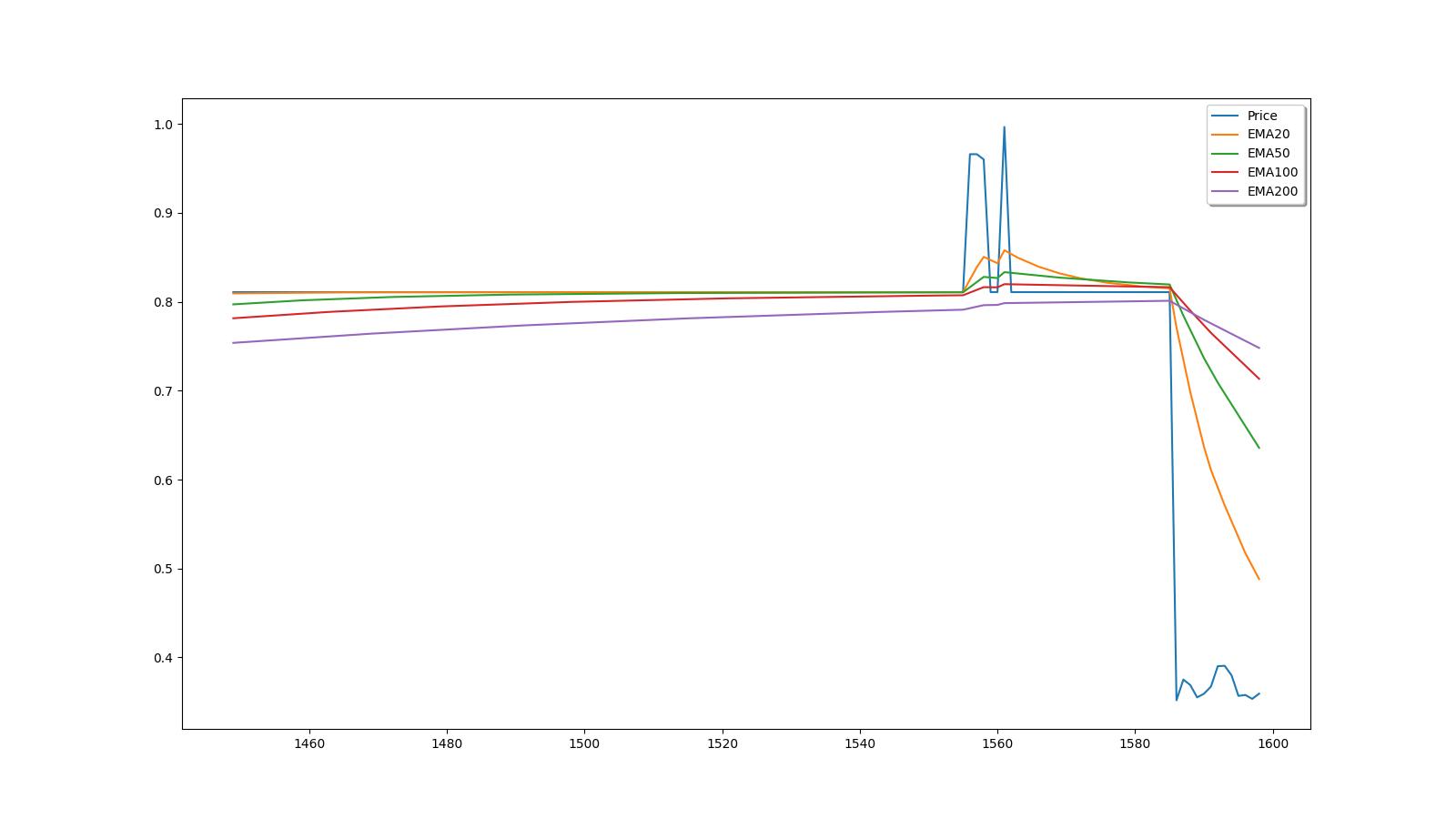Qawalla Token Exponential Moving Averages