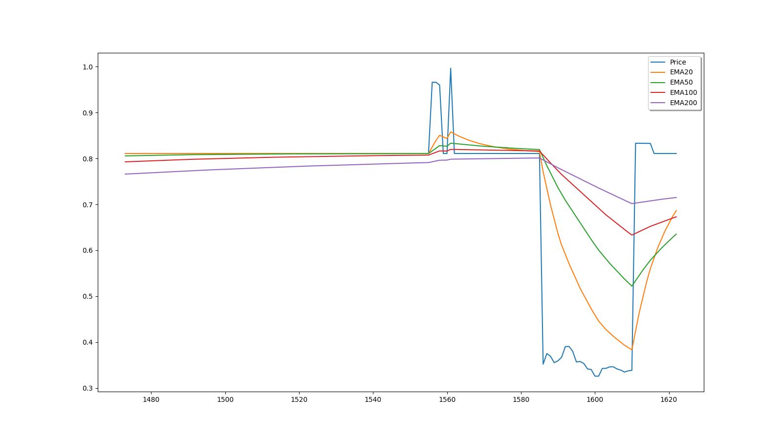 Qawalla Token Exponential Moving Averages