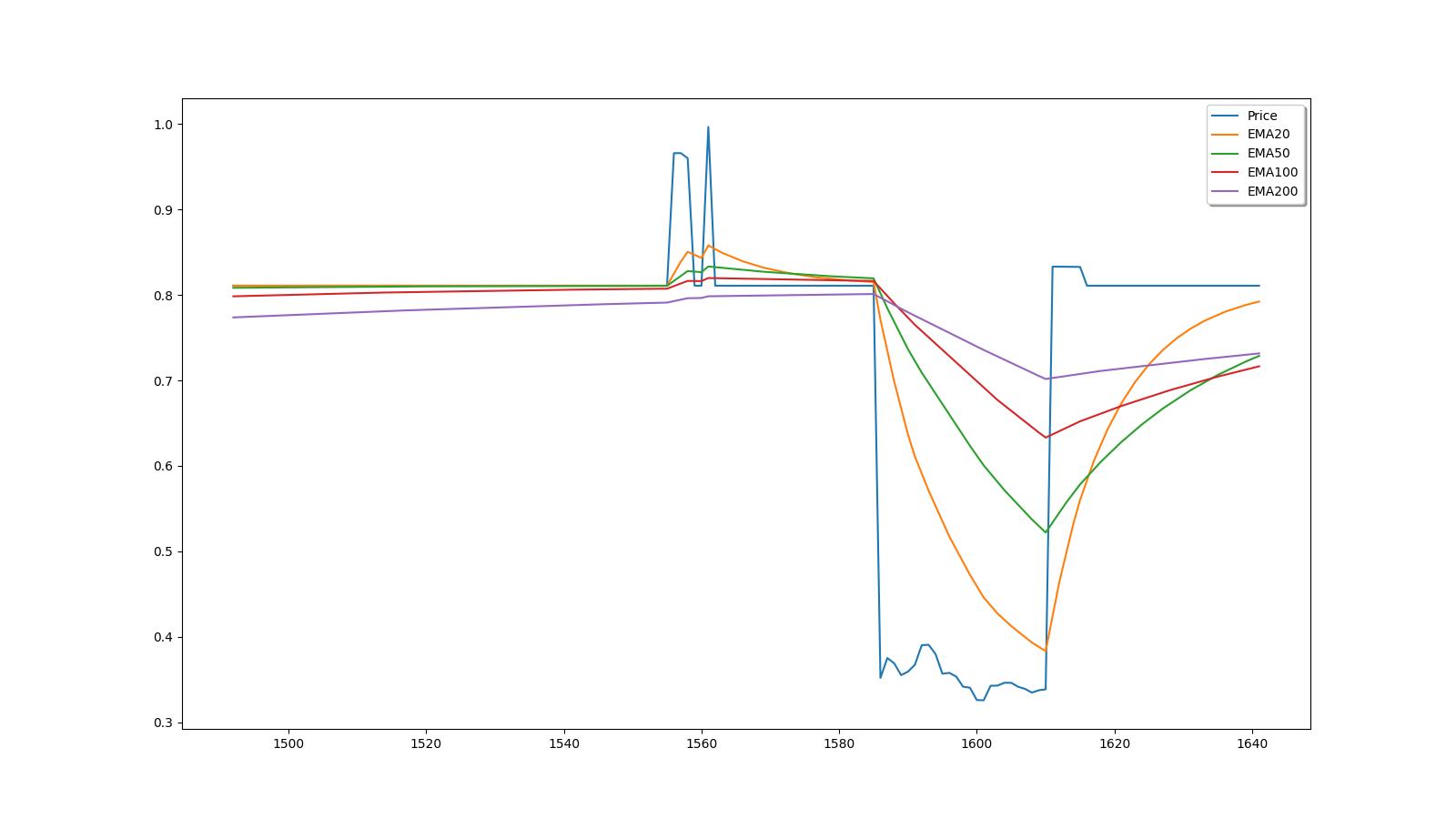 Qawalla Token Exponential Moving Averages