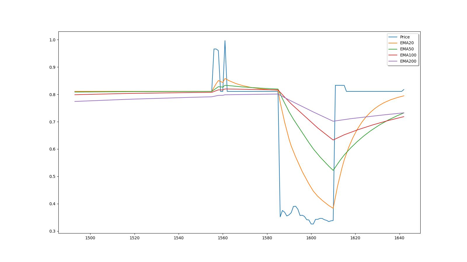 Qawalla Token Exponential Moving Averages