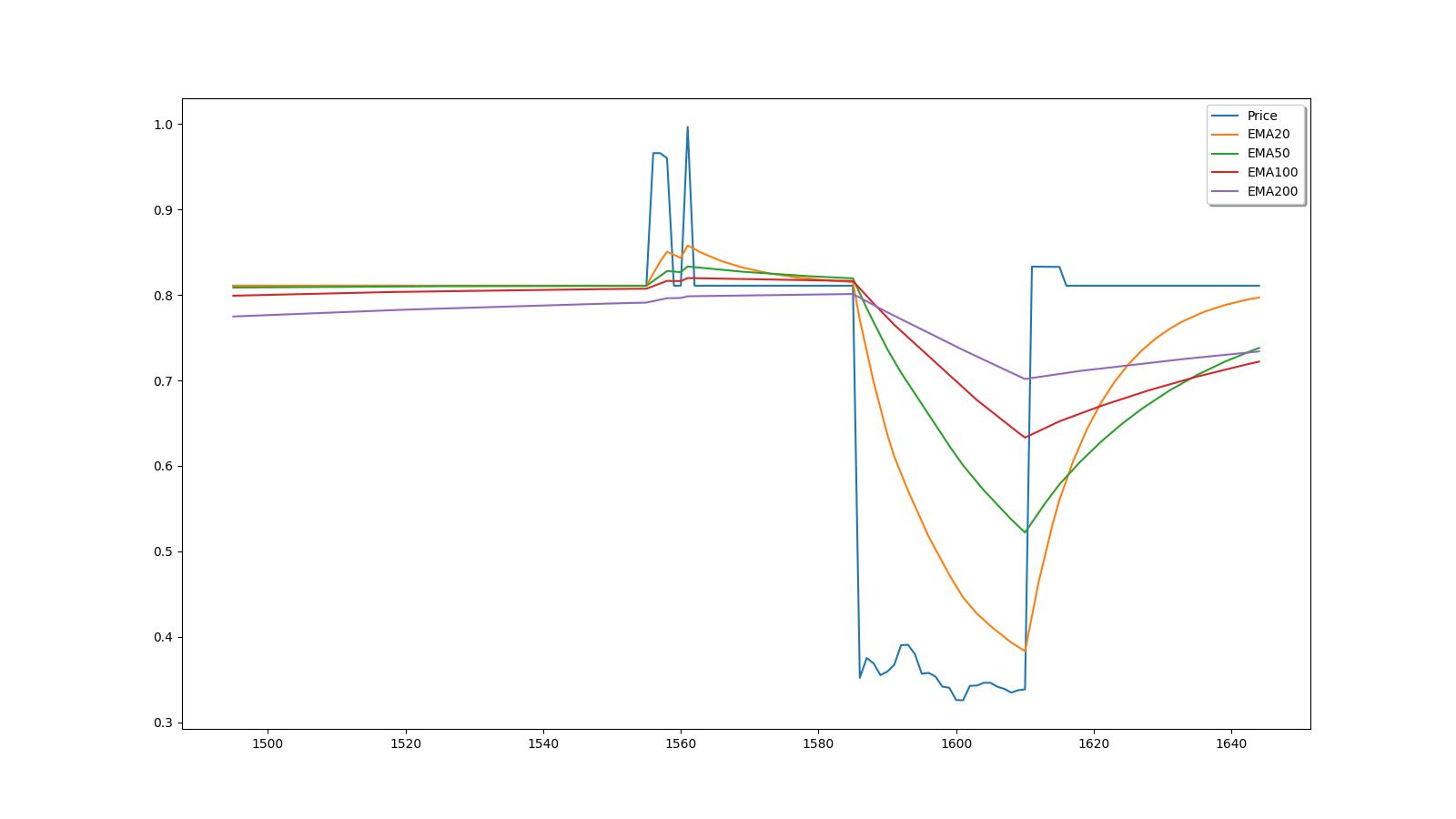 Qawalla Token Exponential Moving Averages