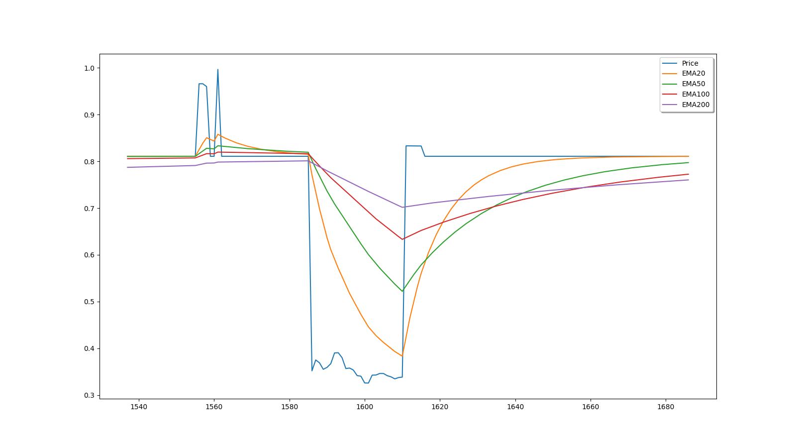 Qawalla Token Exponential Moving Averages