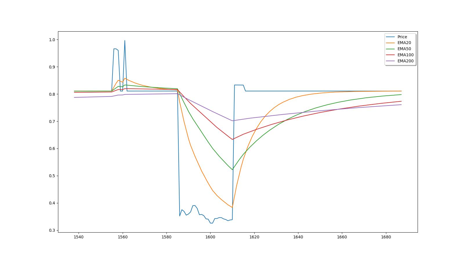 Qawalla Token Exponential Moving Averages