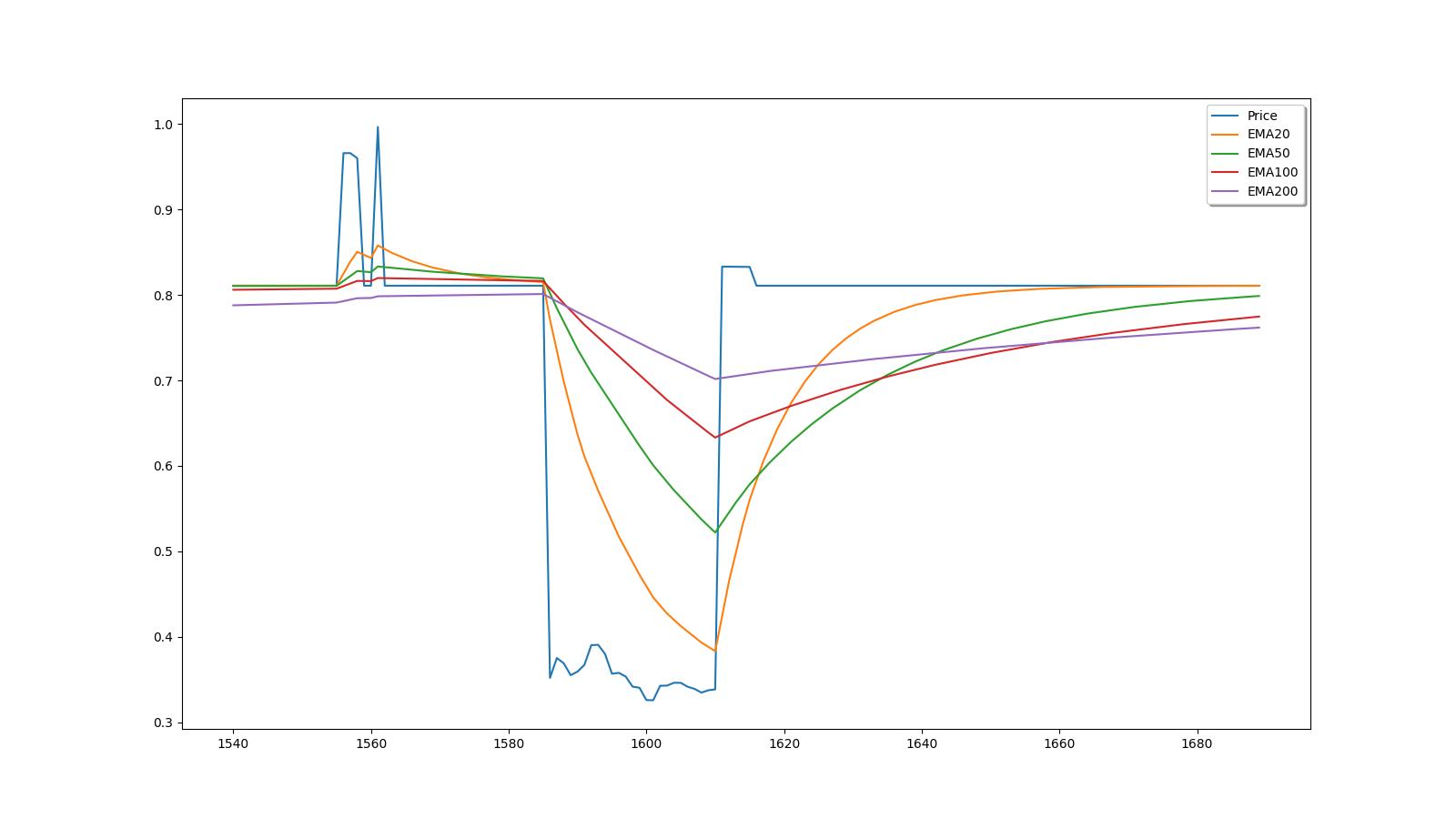 Qawalla Token Exponential Moving Averages
