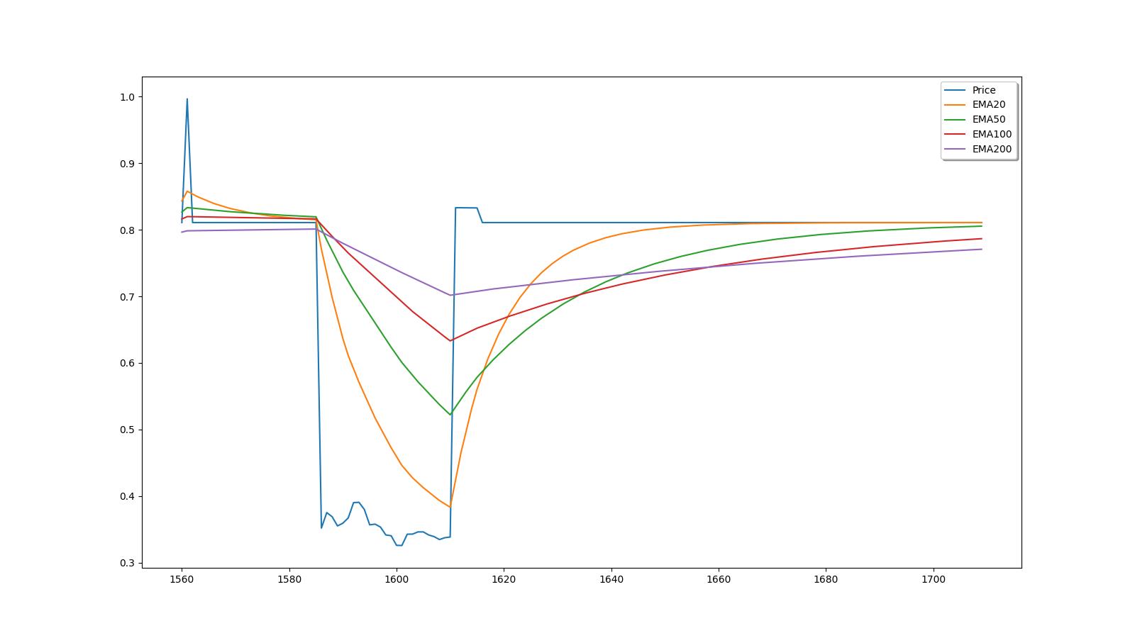Qawalla Token Exponential Moving Averages