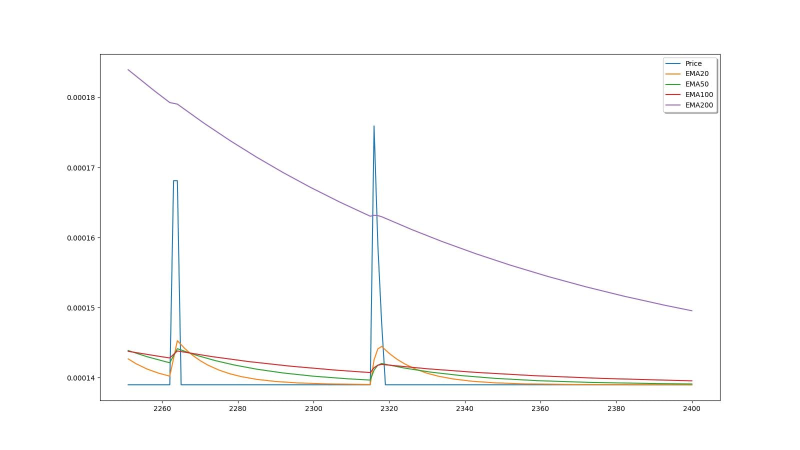 Qbao Exponential Moving Averages