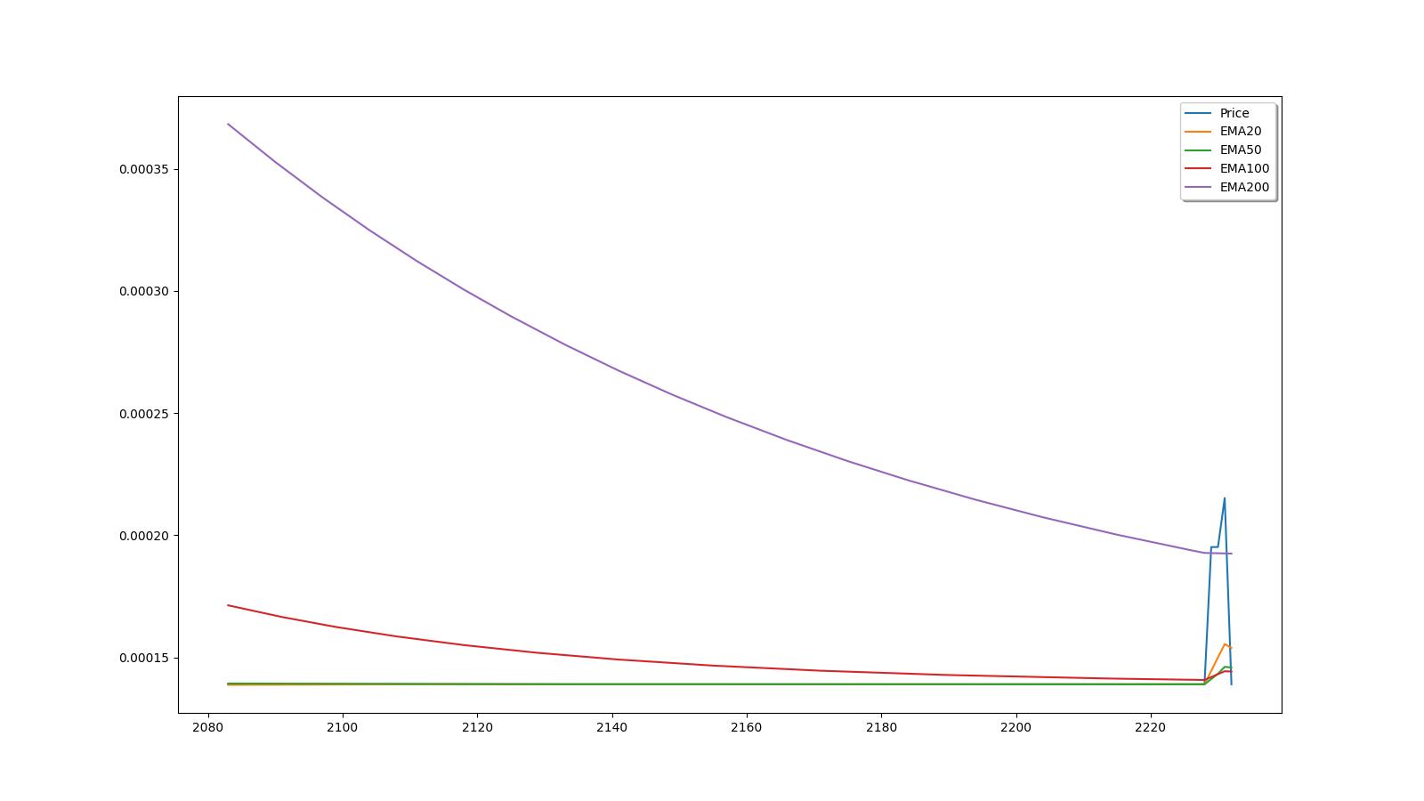 Qbao Exponential Moving Averages