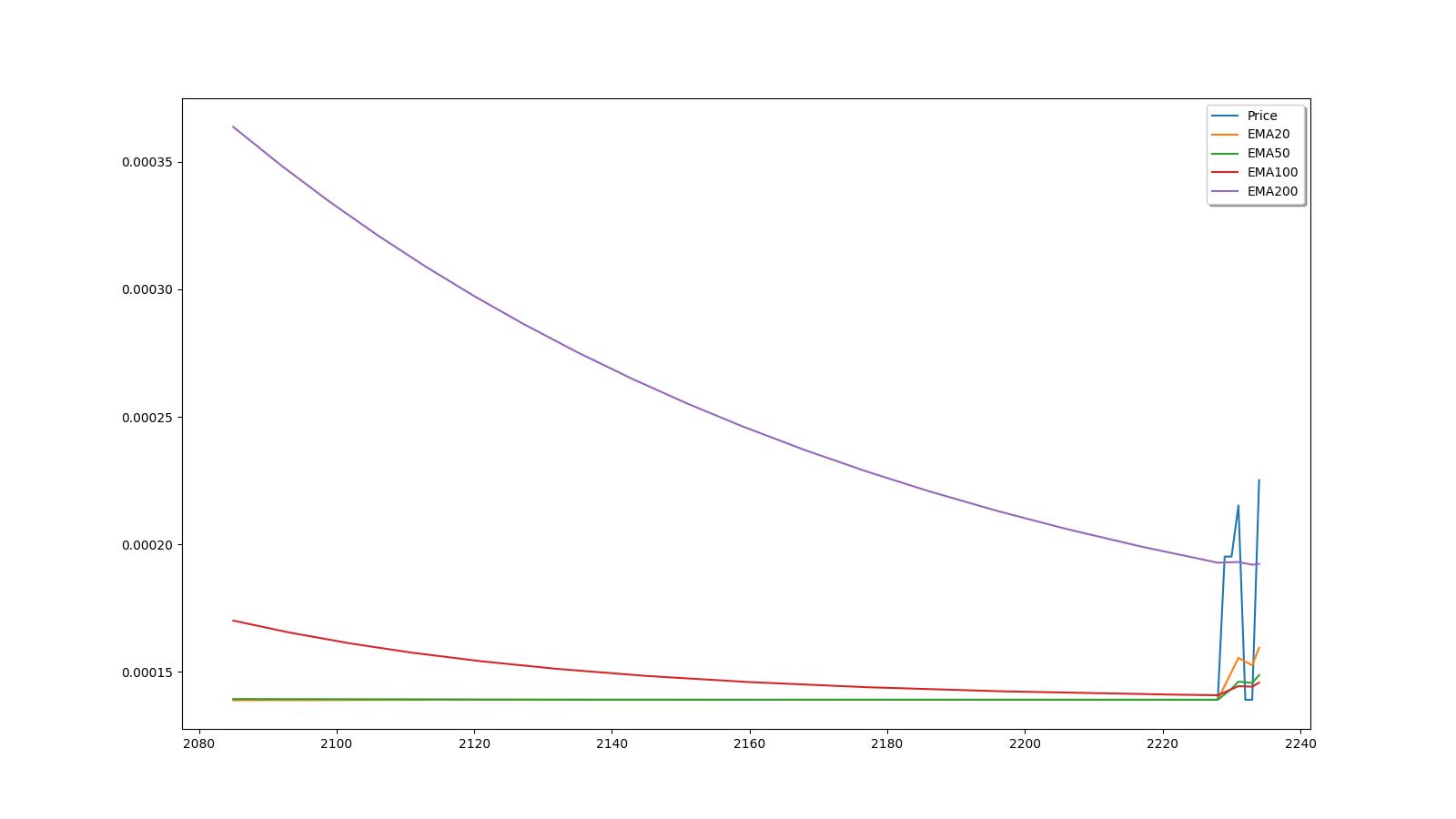 Qbao Exponential Moving Averages
