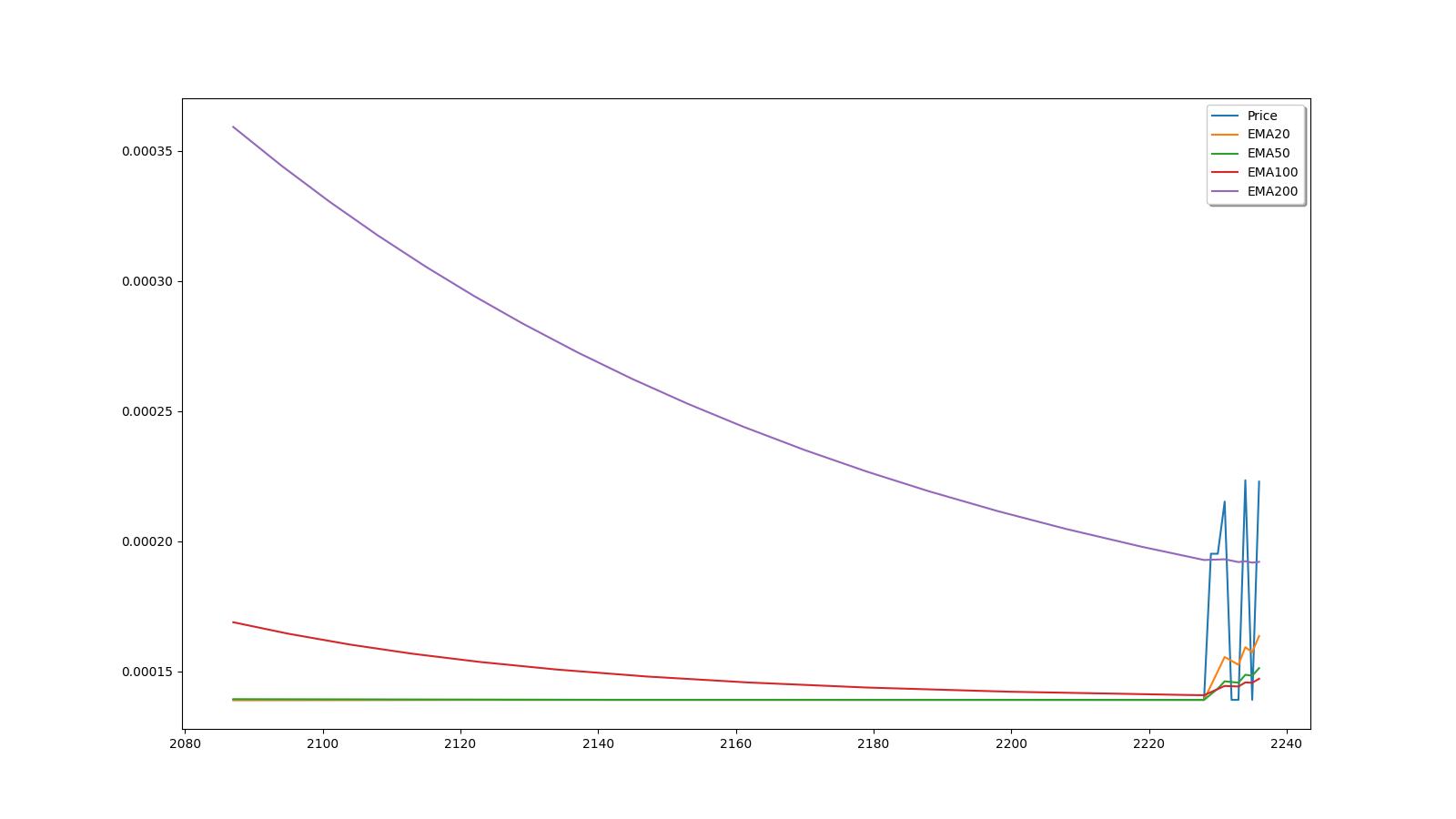 Qbao Exponential Moving Averages