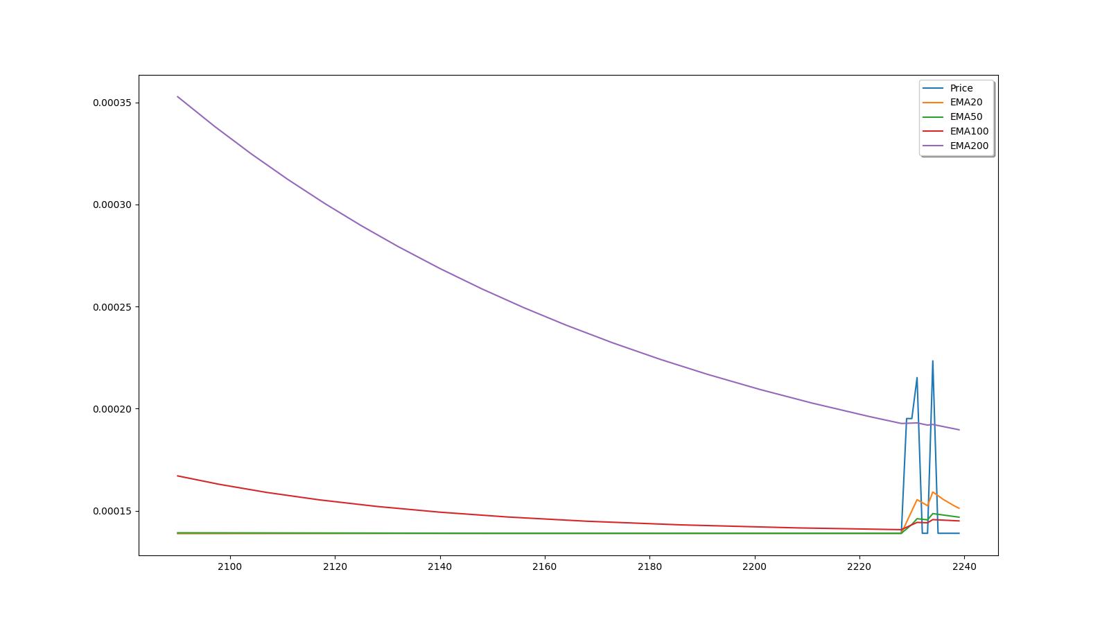 Qbao Exponential Moving Averages