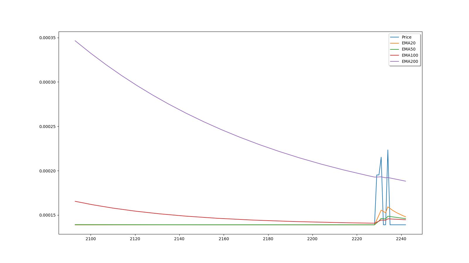 Qbao Exponential Moving Averages