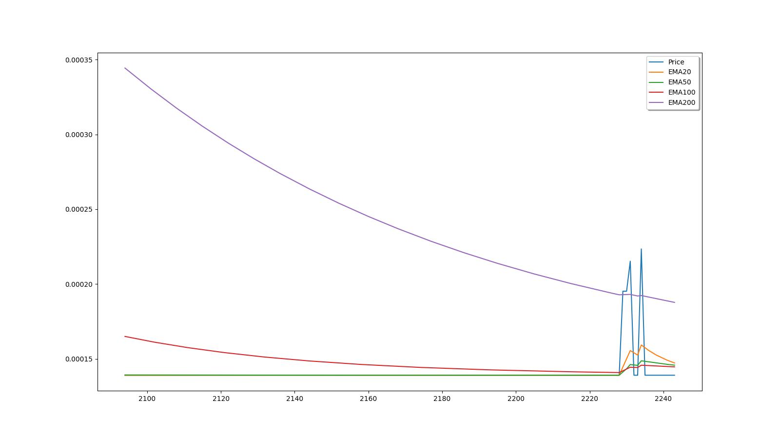 Qbao Exponential Moving Averages