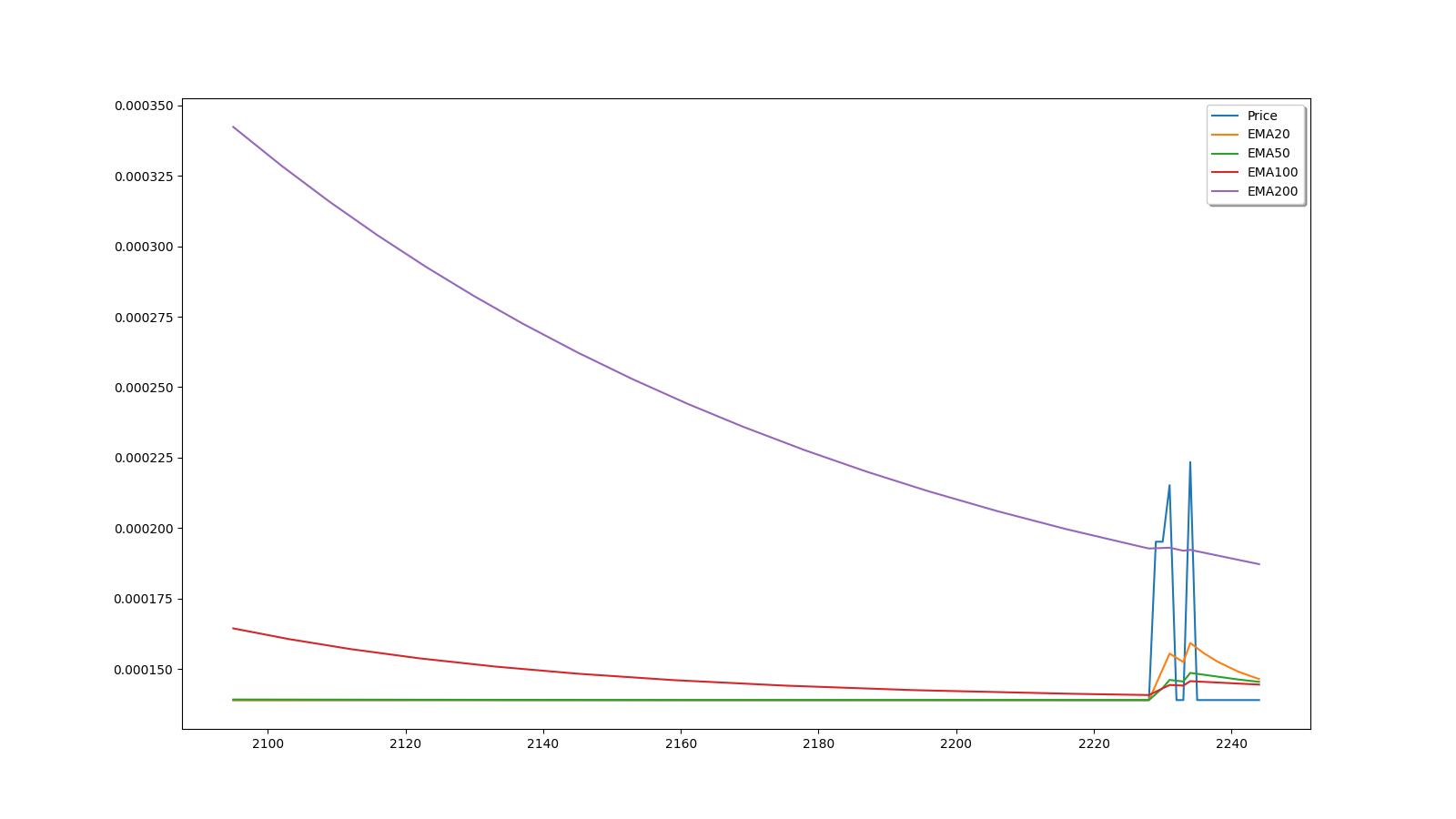 Qbao Exponential Moving Averages