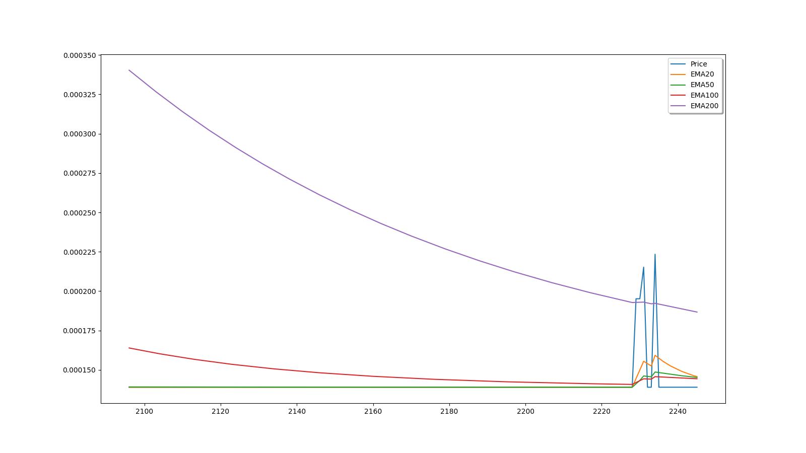 Qbao Exponential Moving Averages