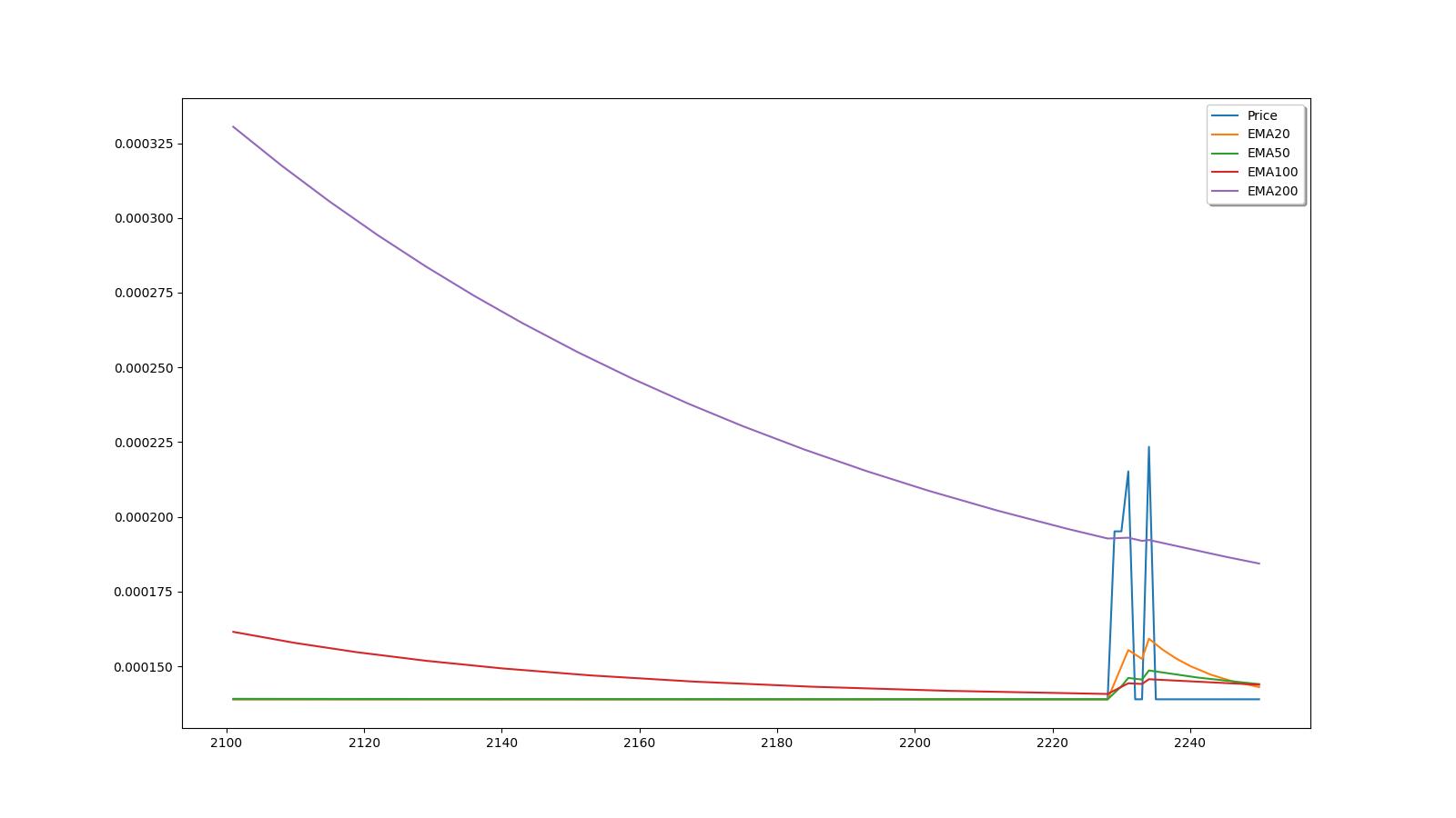 Qbao Exponential Moving Averages