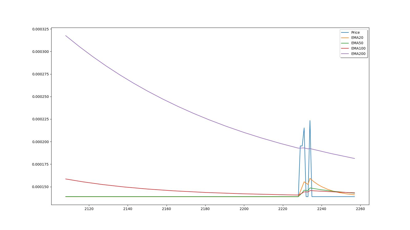 Qbao Exponential Moving Averages