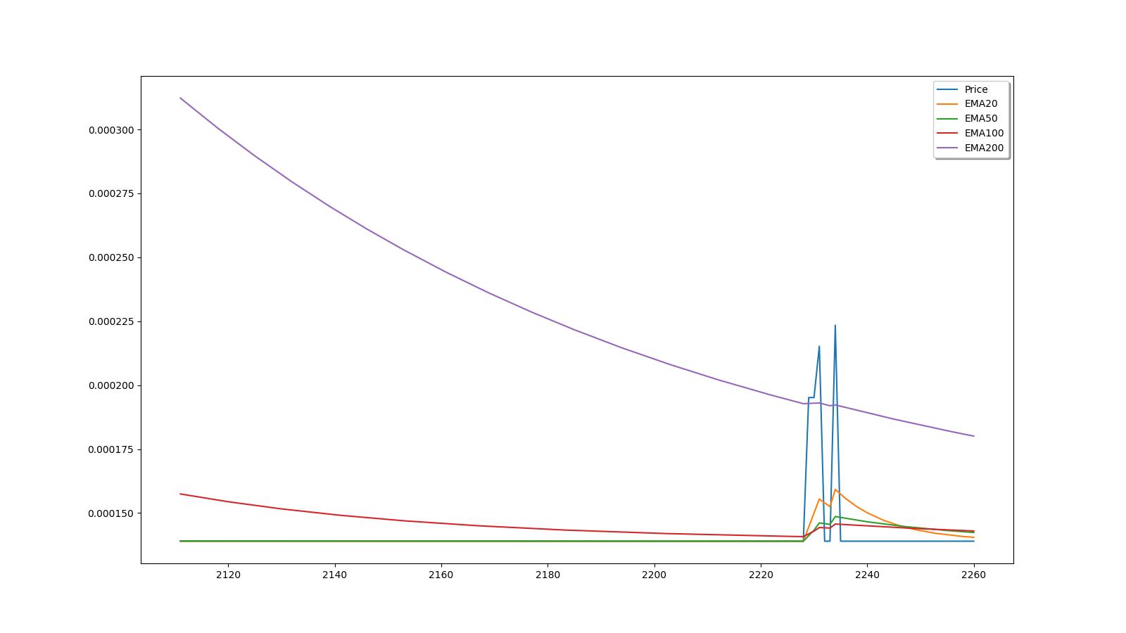 Qbao Exponential Moving Averages