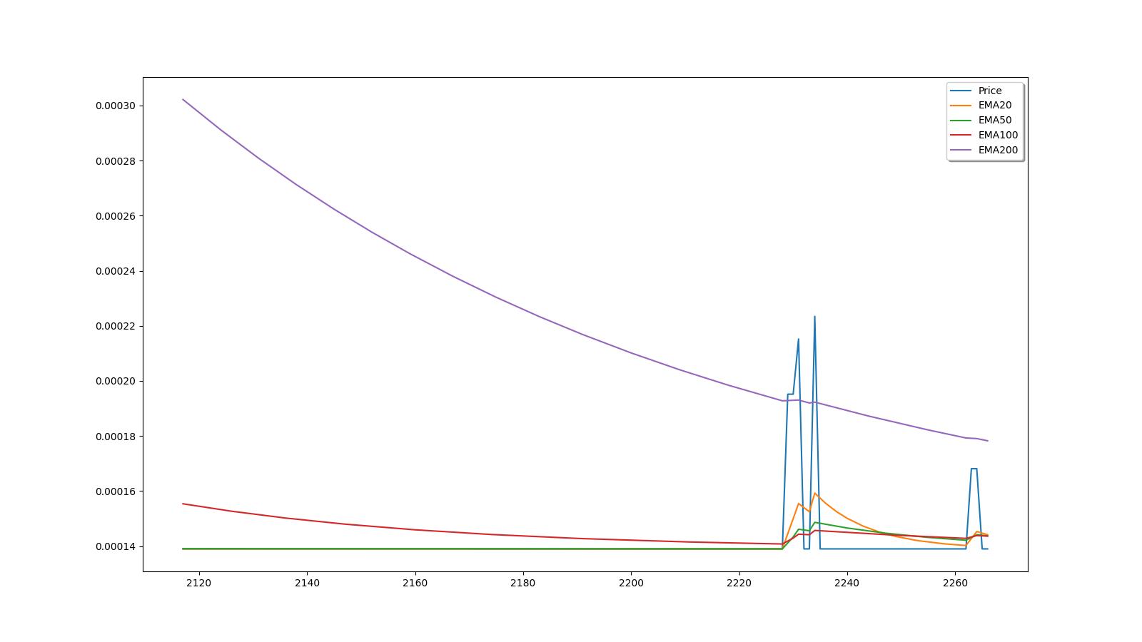 Qbao Exponential Moving Averages