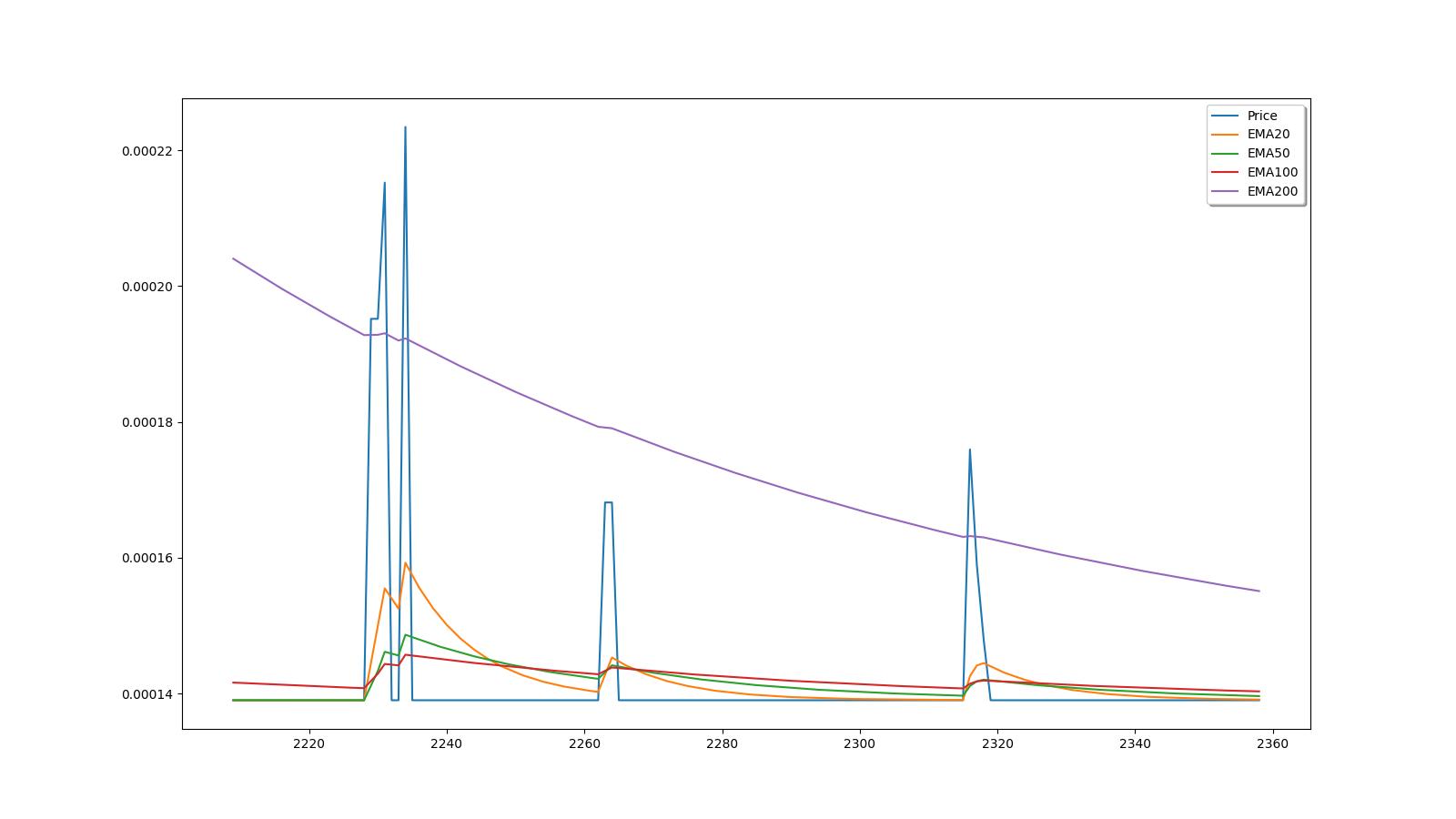 큐바오 Exponential Moving Averages