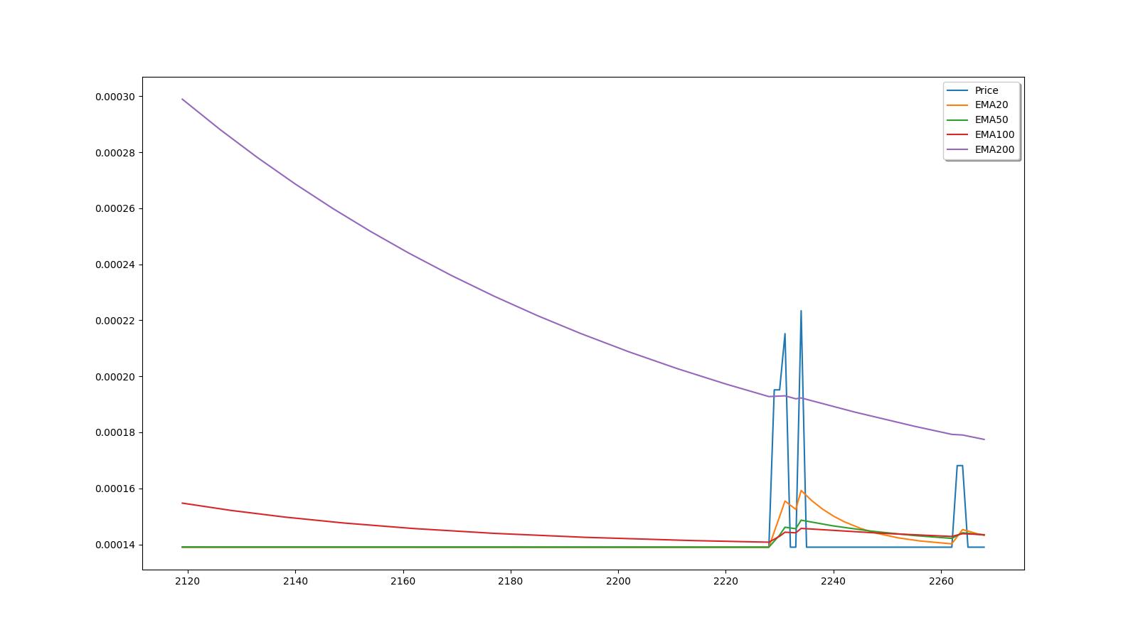 Qbao Exponential Moving Averages