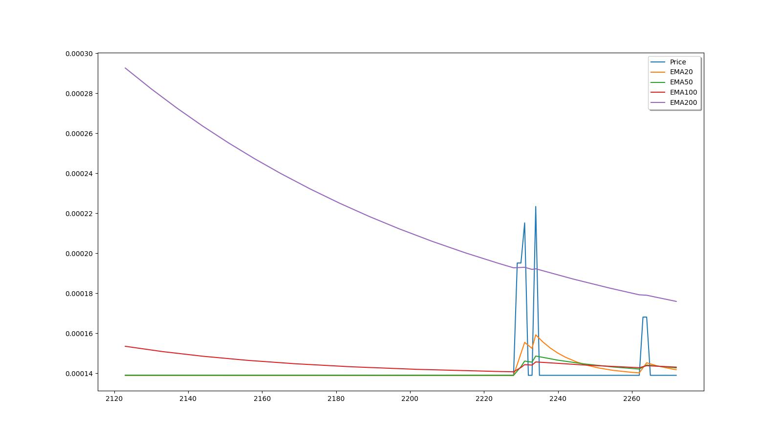 Qbao Exponential Moving Averages