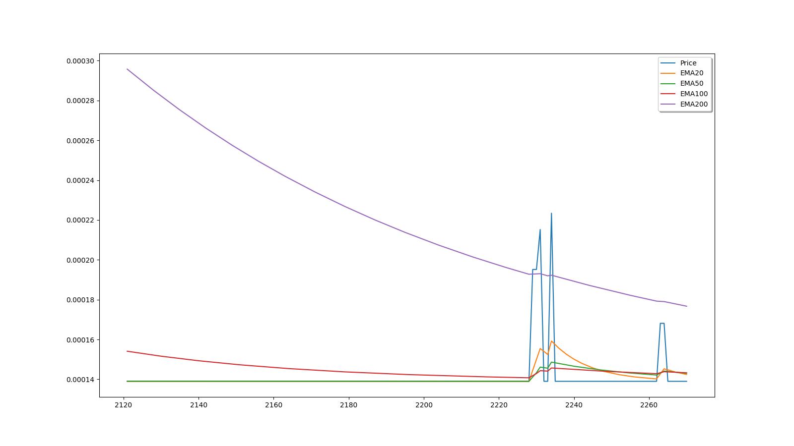 Qbao Exponential Moving Averages
