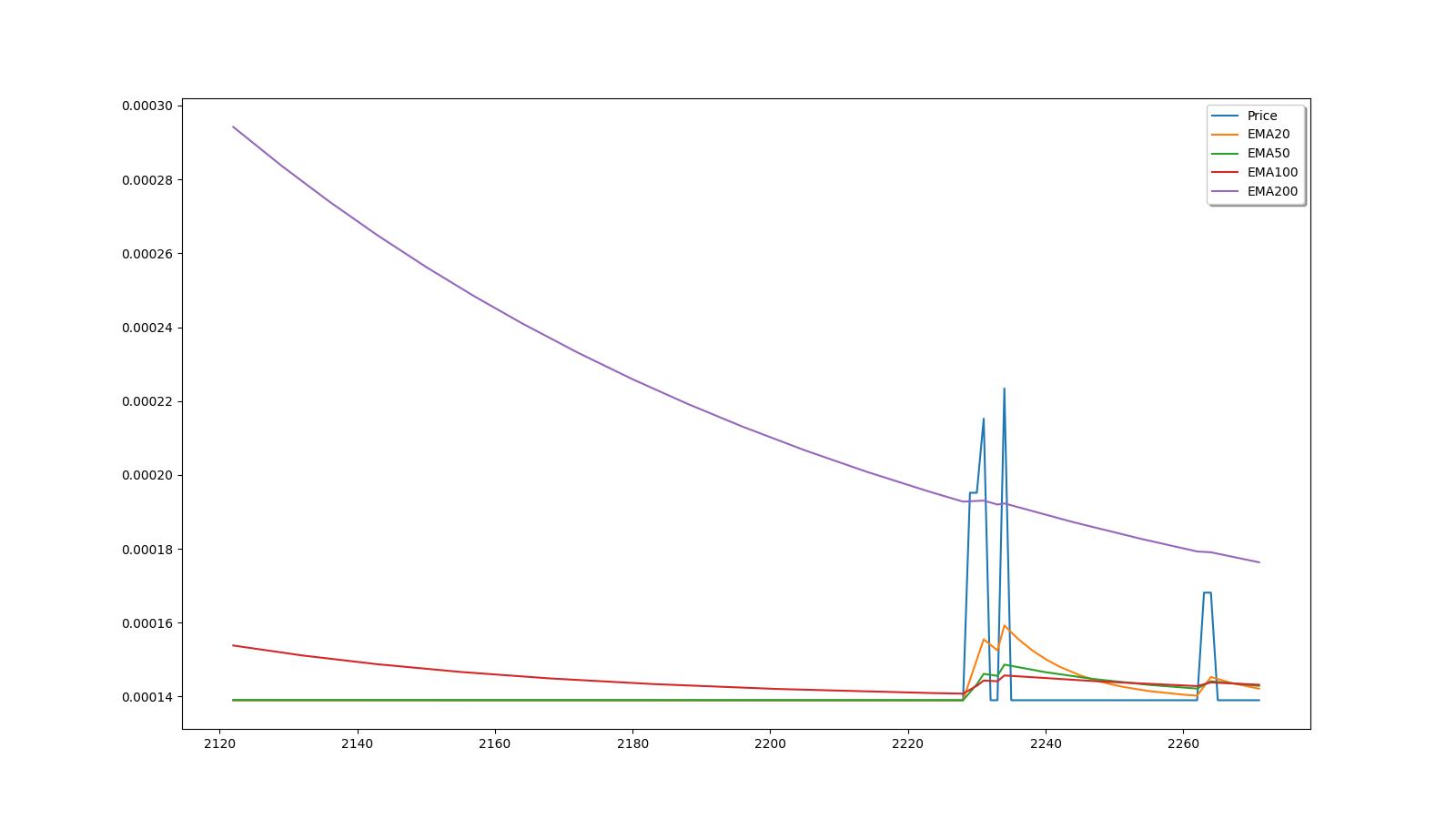 Qbao Exponential Moving Averages