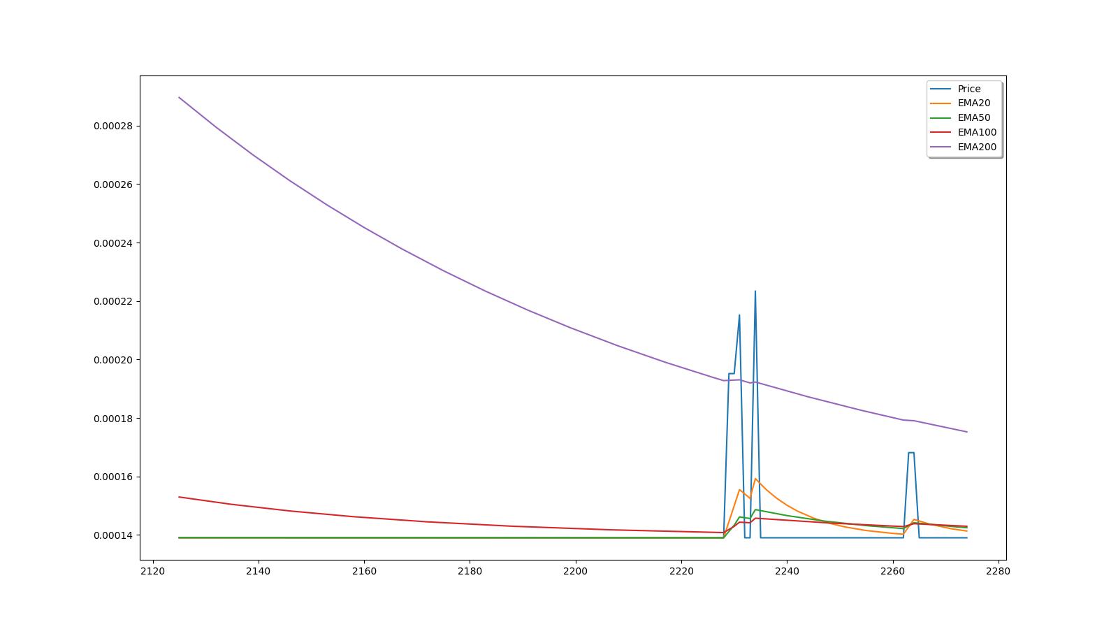 Qbao Exponential Moving Averages