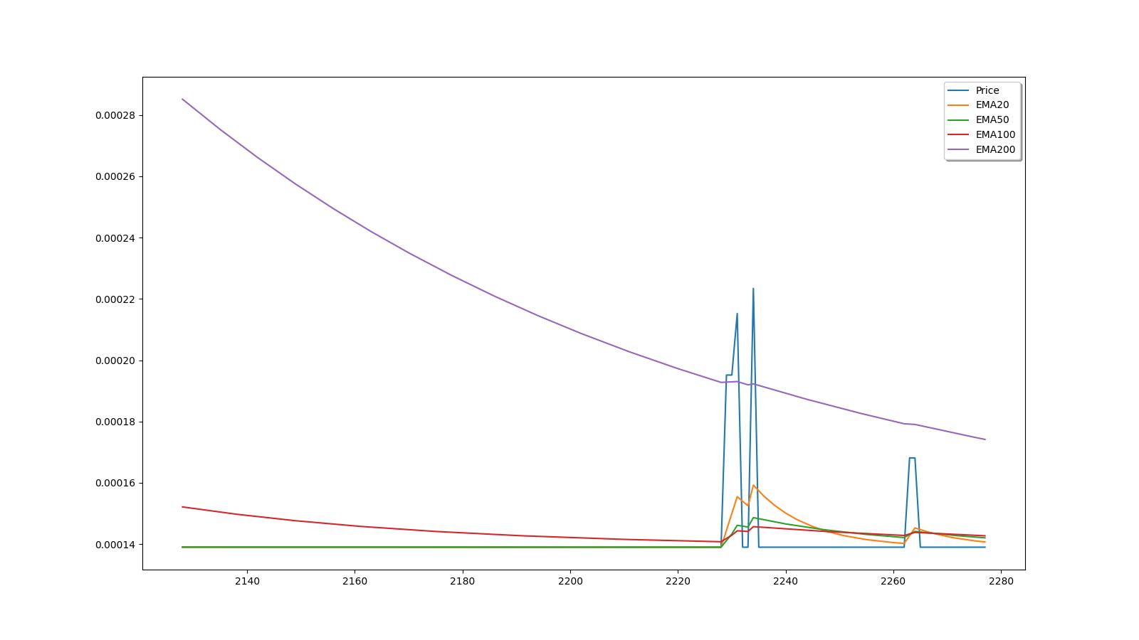 Qbao Exponential Moving Averages