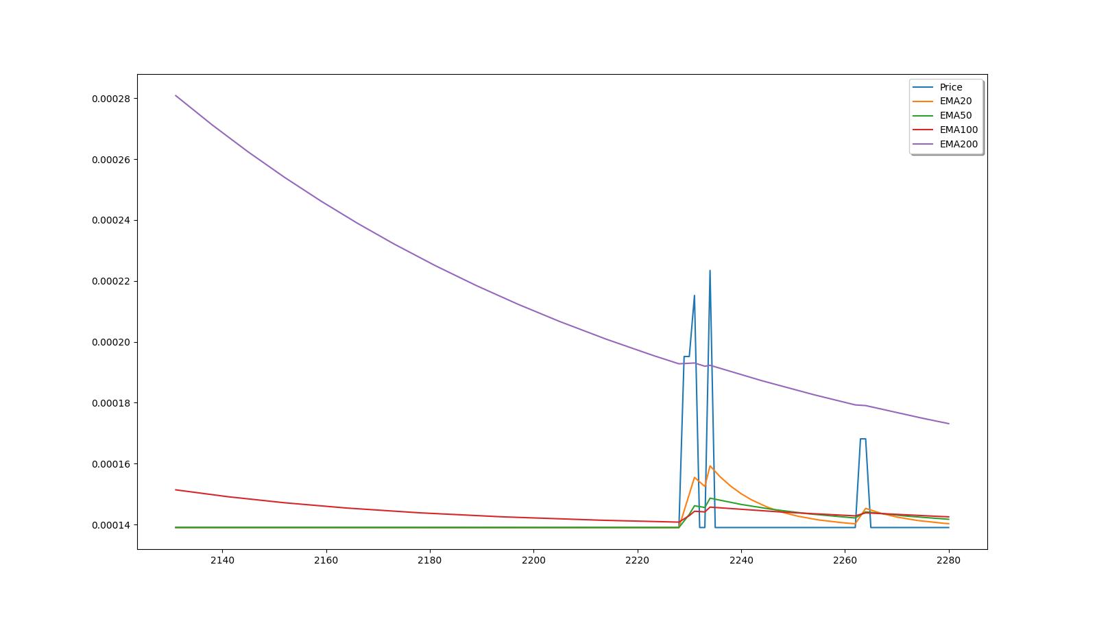 Qbao Exponential Moving Averages