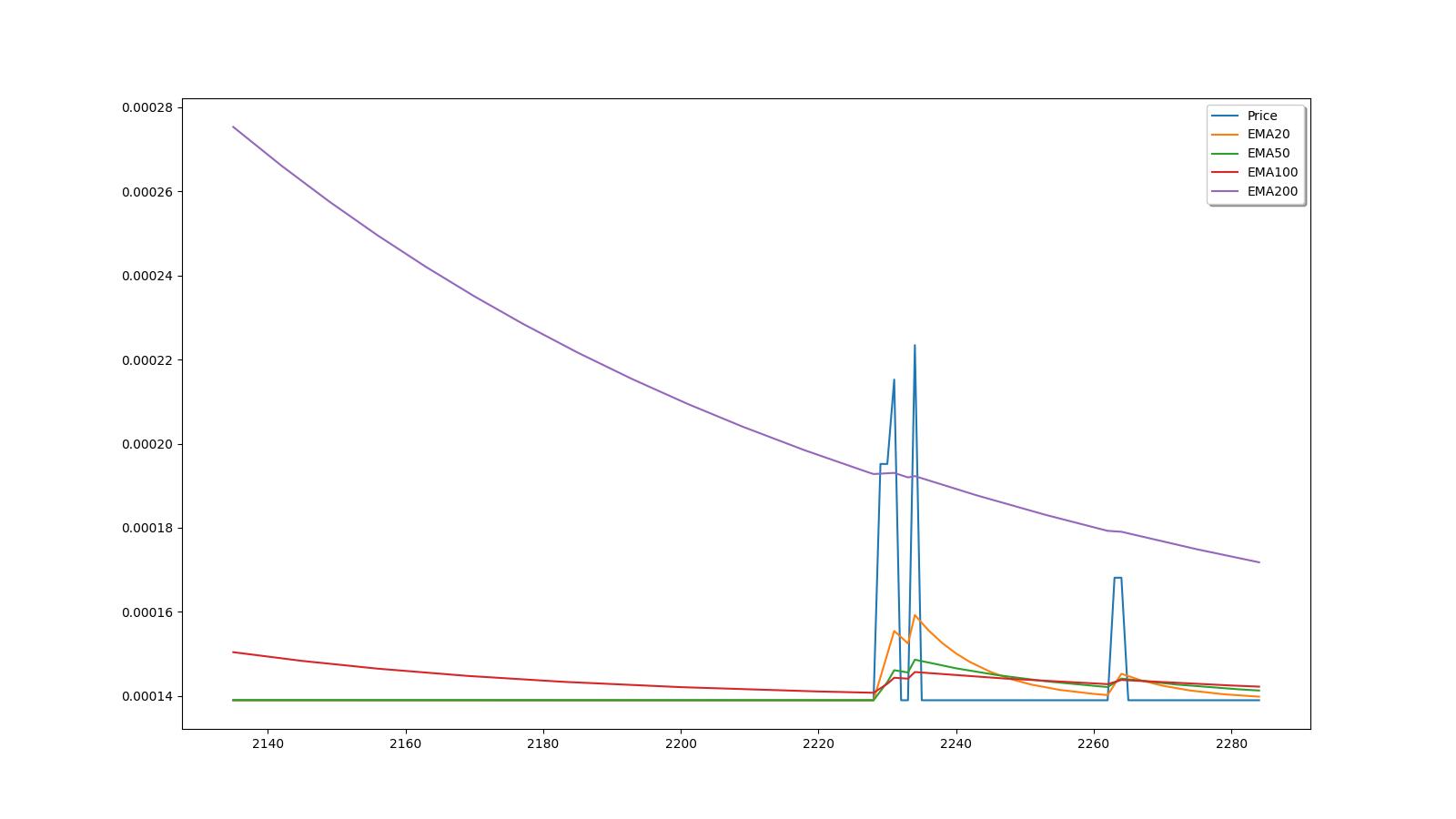 Qbao Exponential Moving Averages
