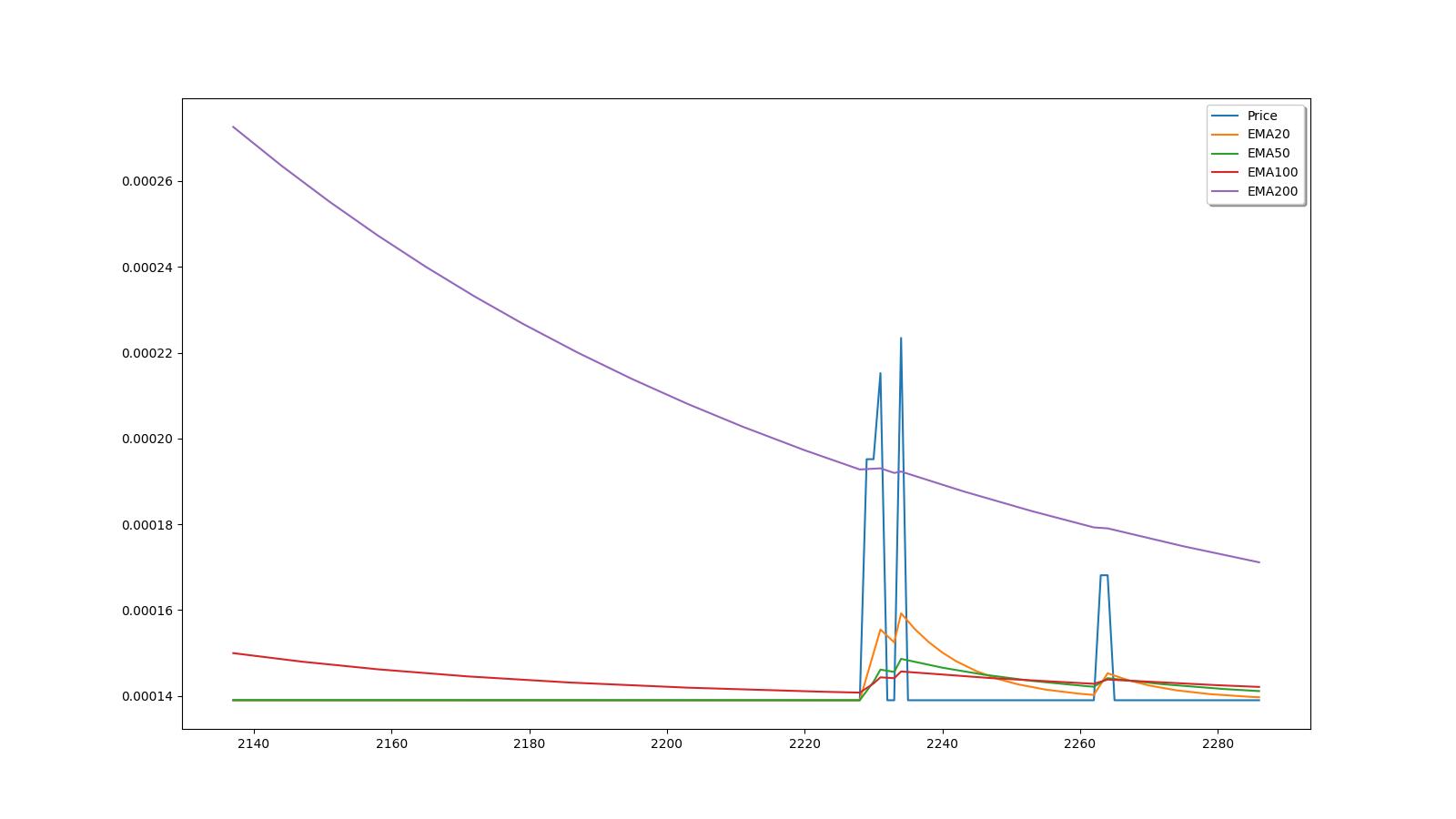 큐바오 Exponential Moving Averages
