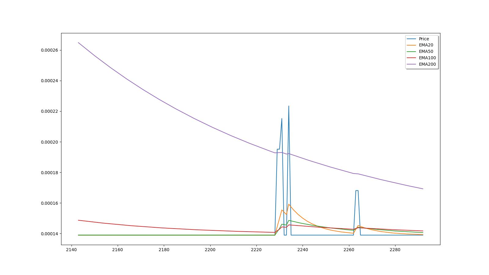 Qbao Exponential Moving Averages