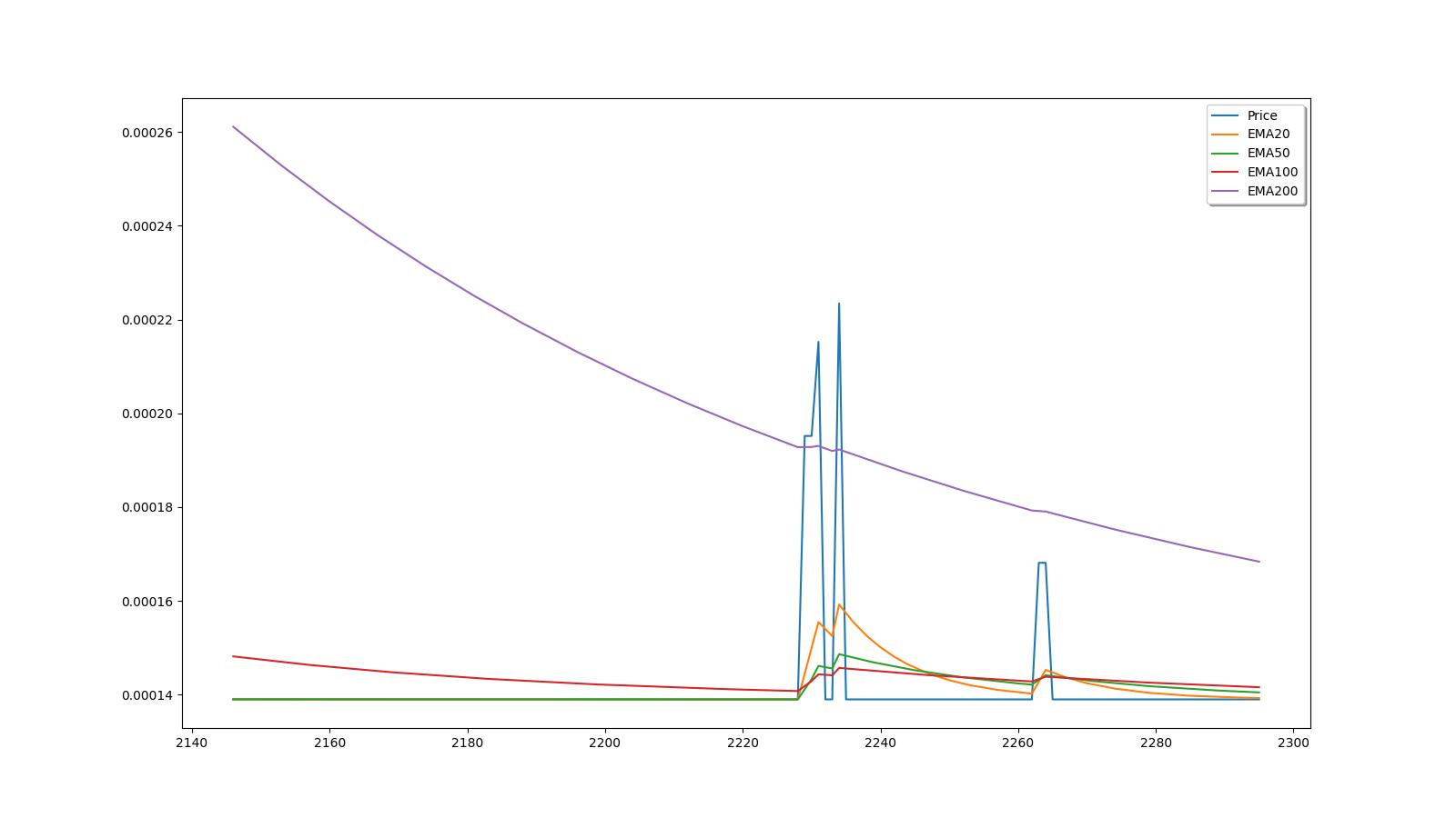 Qbao Exponential Moving Averages