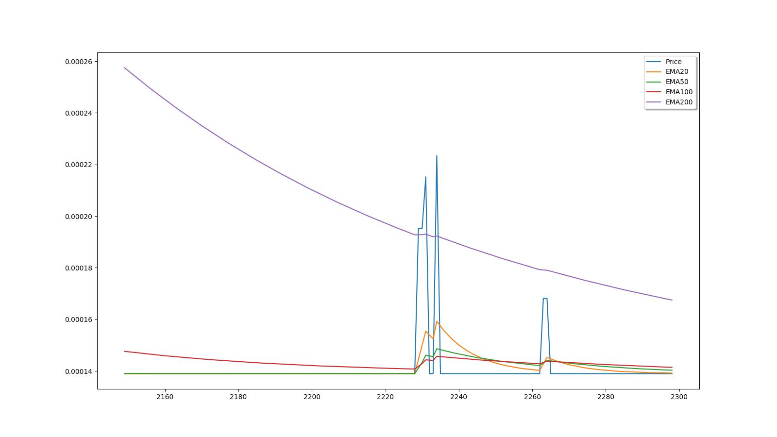 Qbao Exponential Moving Averages
