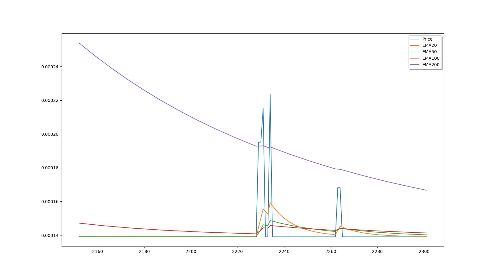Qbao Exponential Moving Averages