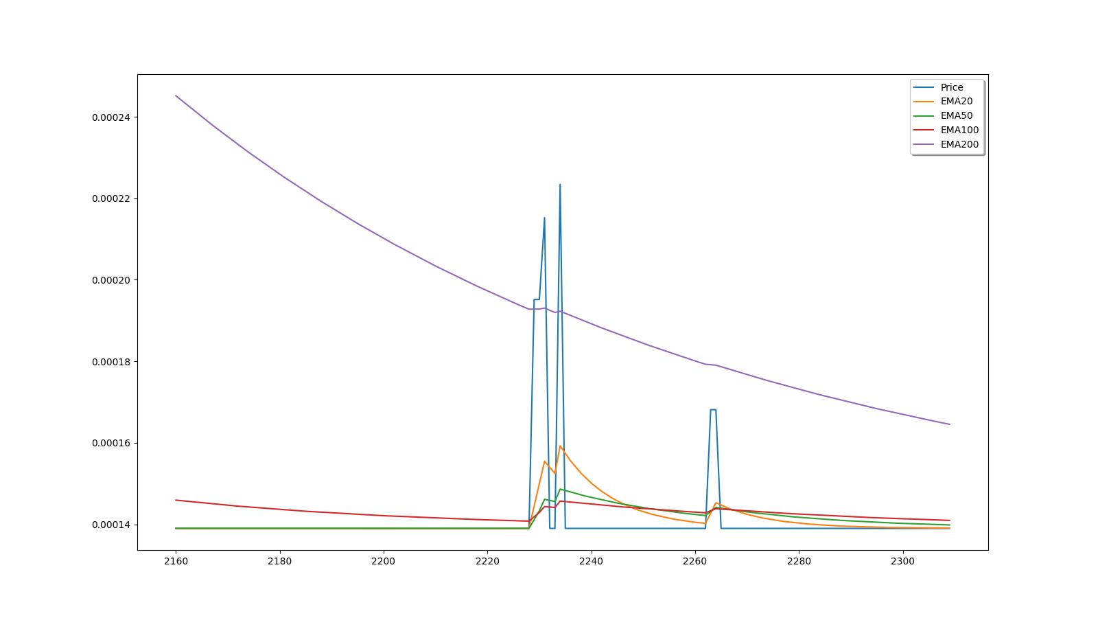 Qbao Exponential Moving Averages